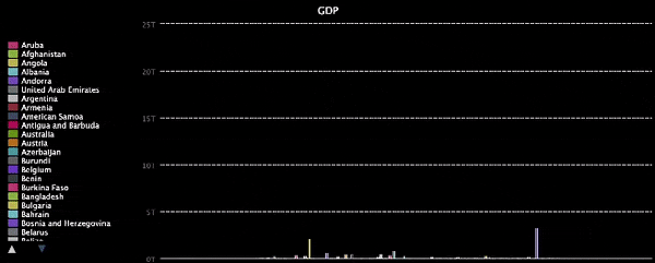 A bar chart showing the GDP of many nations. Information appears when the mouse hovers over a ...