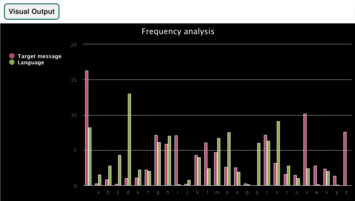 A bar chart showing the frequency of letters in the English language ...
