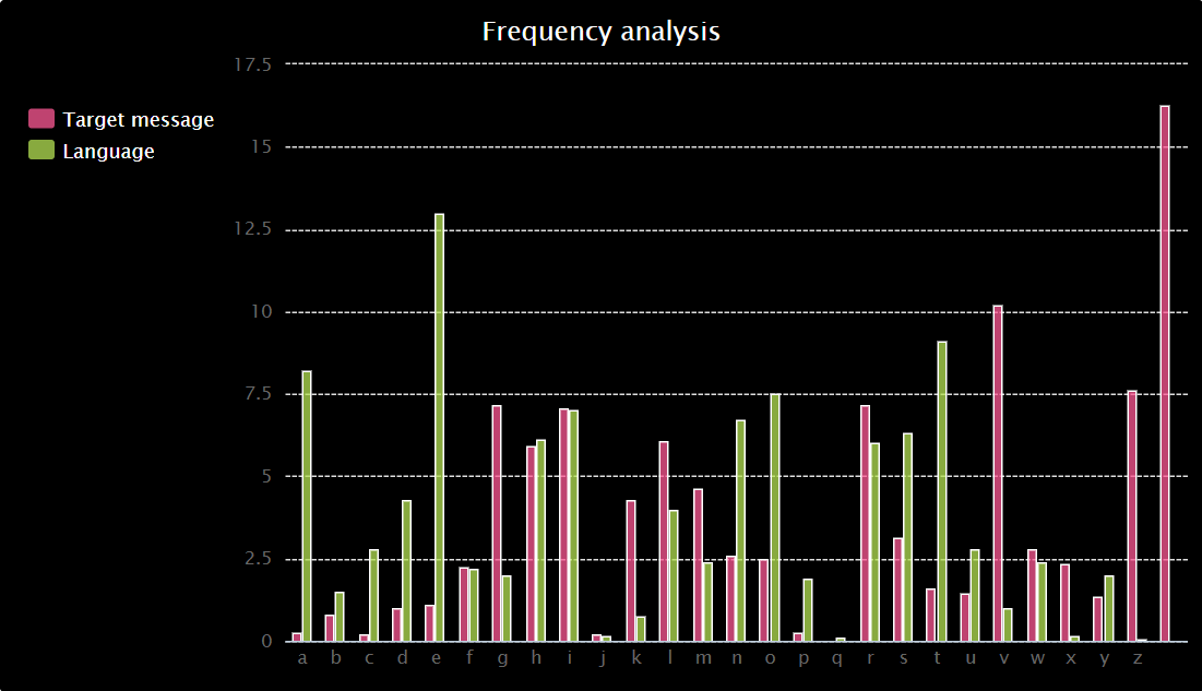 A bar chart showing the frequency of letters in the English language ...