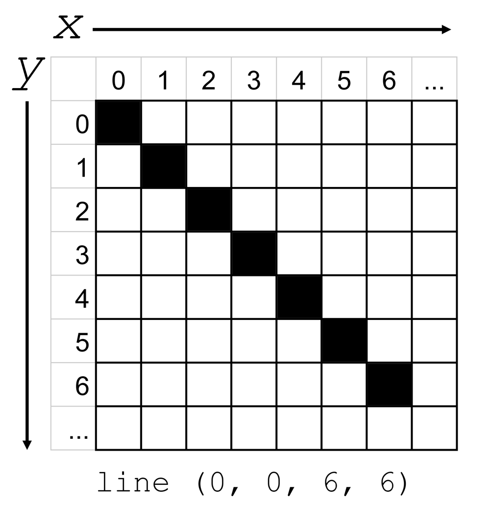 Try entering different values into the line function and press Run ...