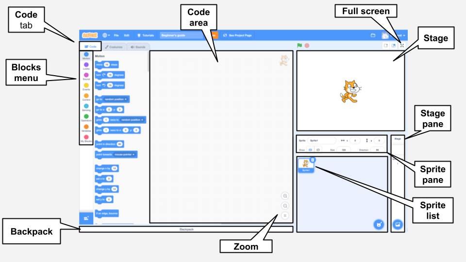 An annotated screenshot of the Scratch editor, with the Stage, Stage ...