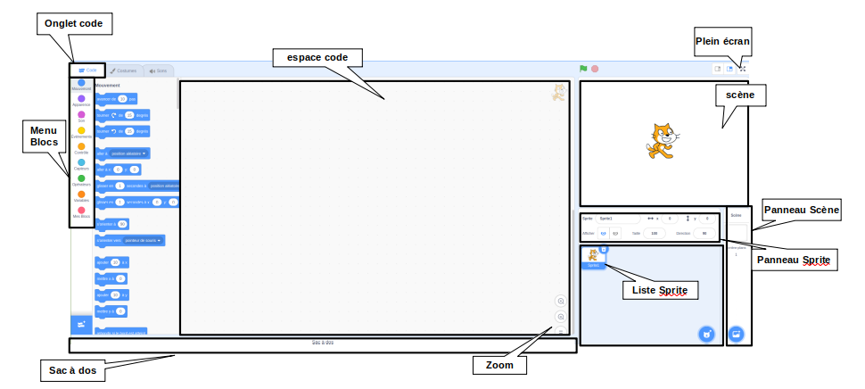 Une capture d'écran annotée de l'éditeur Scratch, avec la scène, le ...